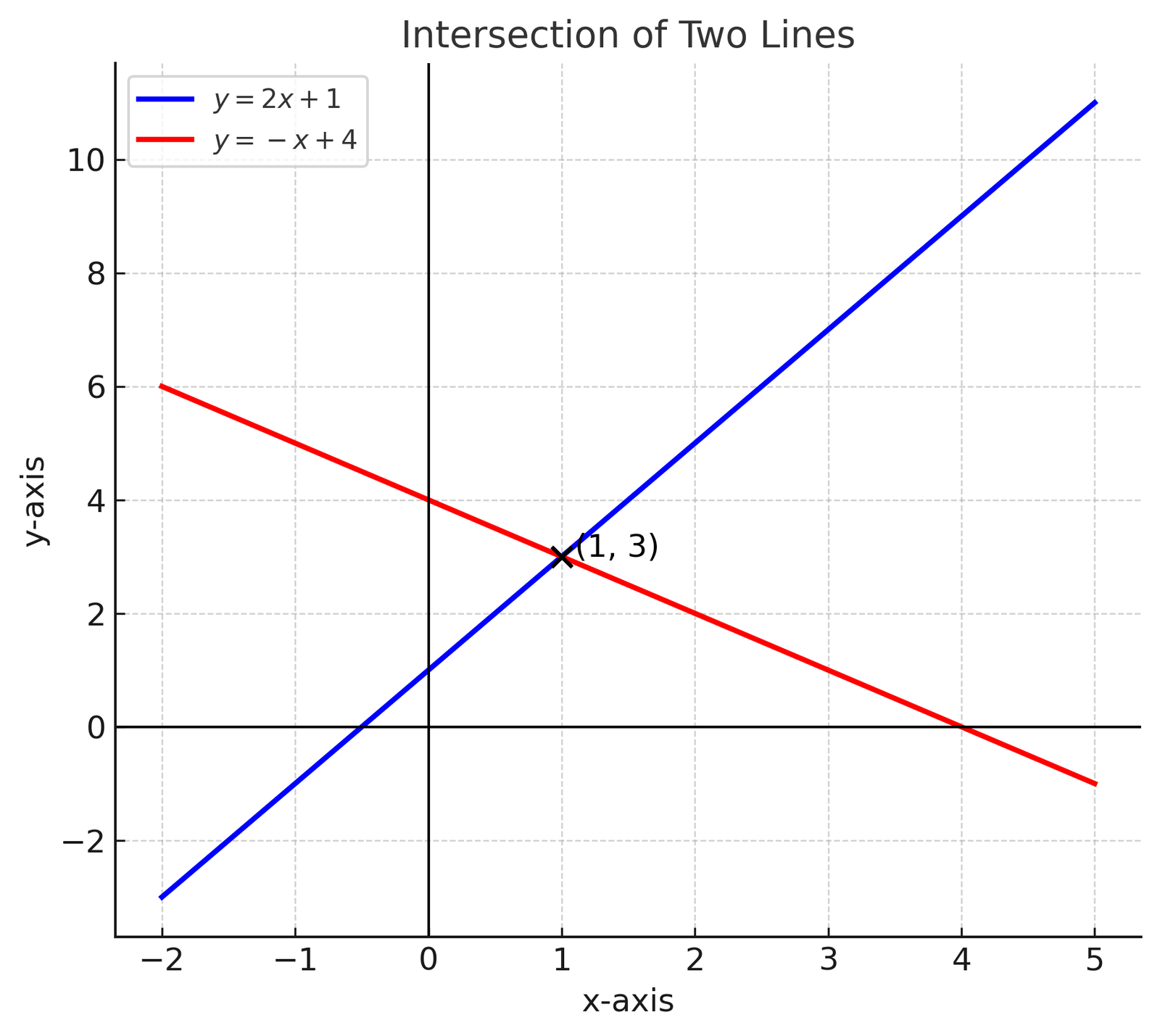 Simultaneous Linear Equations – Methods, Examples & Worksheet ...
